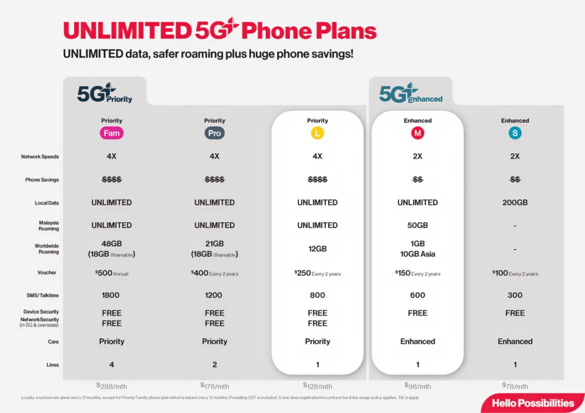 Singtel 5G+ plans now include unlimited data and Malaysia roaming