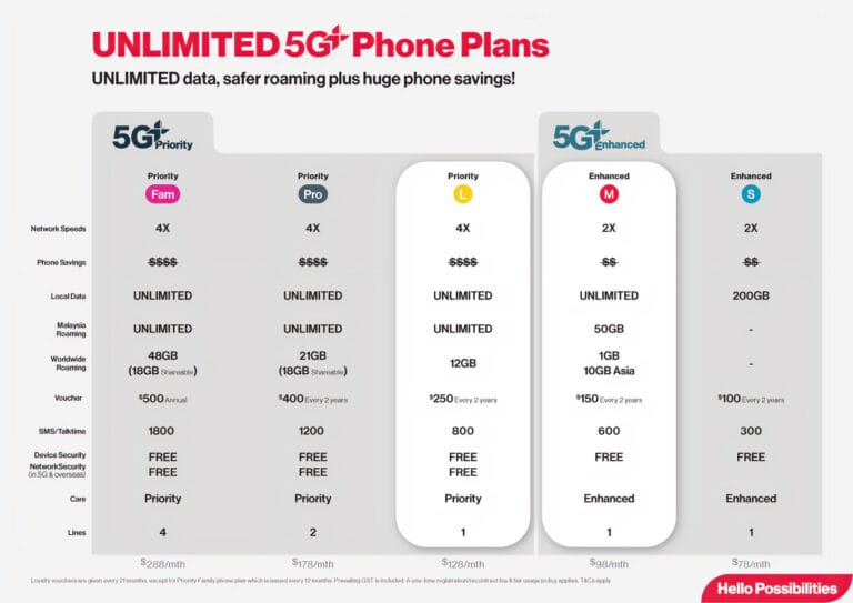 Singtel 5G+ plans now include unlimited data and Malaysia roaming