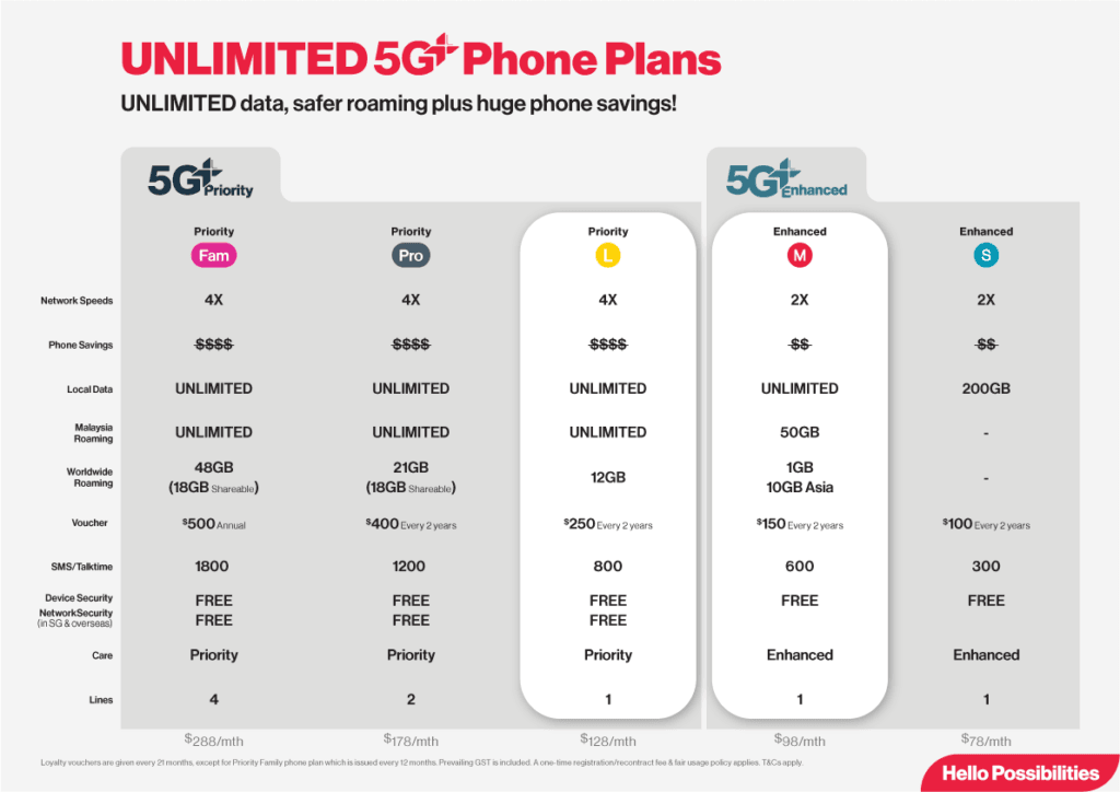 Singtel 5G+ roaming plans explained: safer travel, fewer surprises