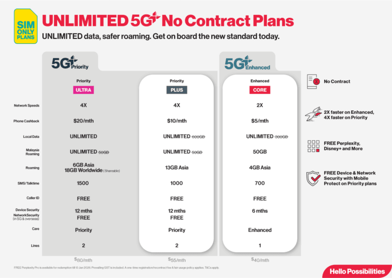 Singtel 5G+ roaming plans explained: safer travel, fewer surprises